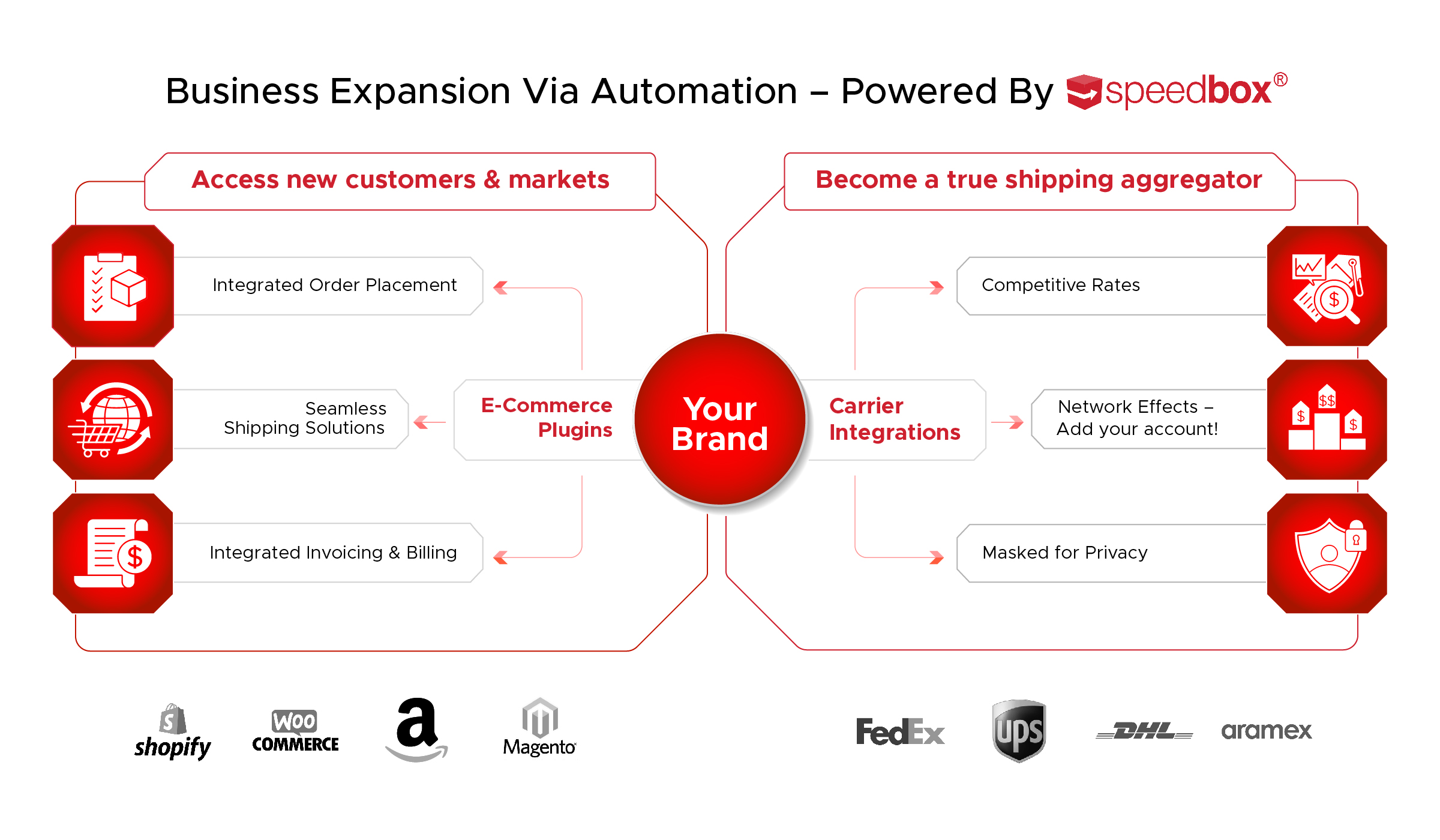 Speedbox | We get offline logistics companies, Online!